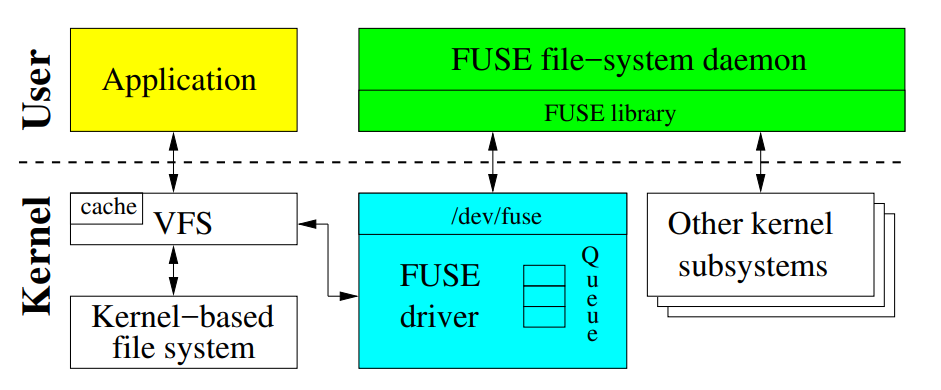 FUSE 文件系统和 libfuse 介绍-腾讯云开发者社区-腾讯云