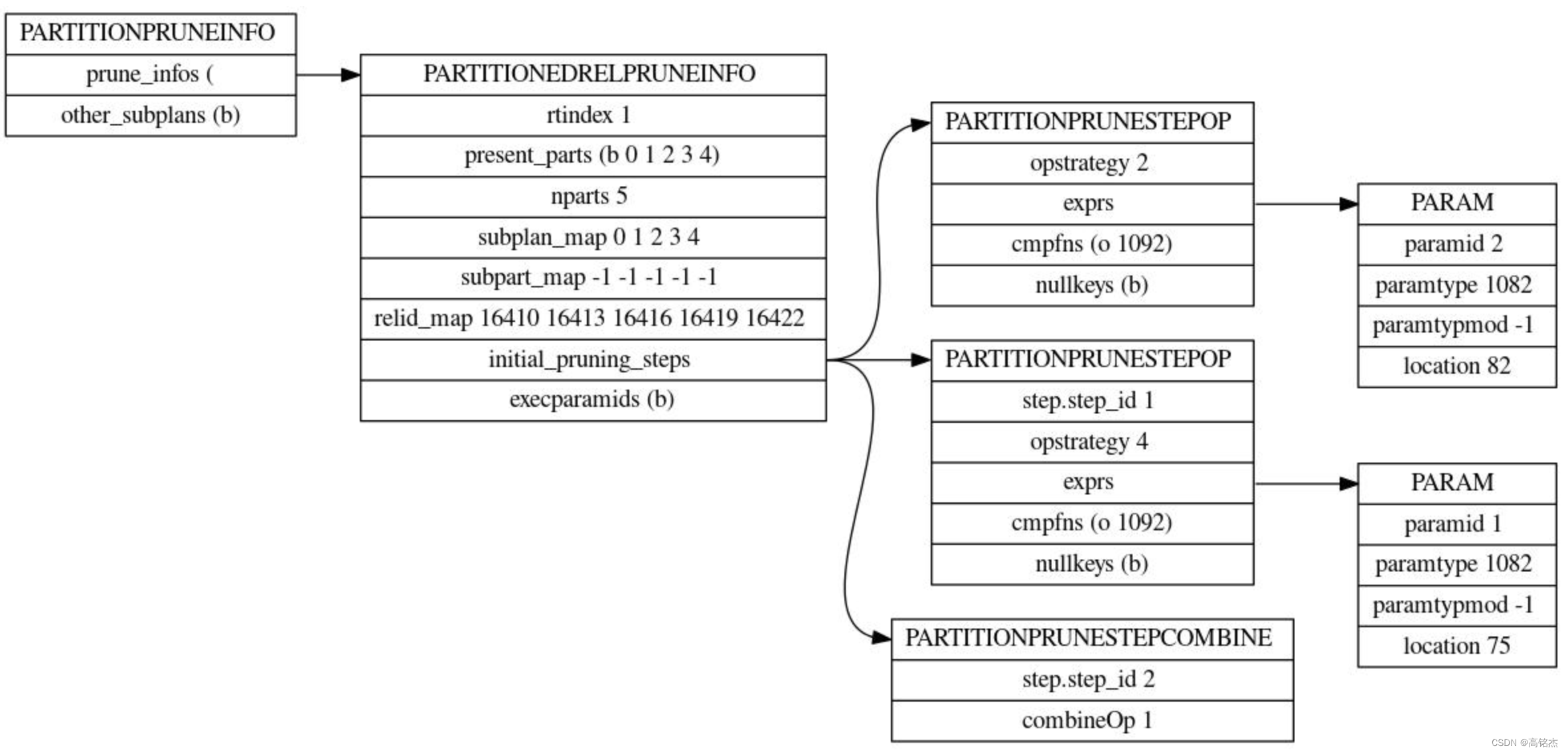 Postgresql源码（106）Generic Plan与Custom Plan的区别（以分区表为例）-腾讯云开发者社区-腾讯云