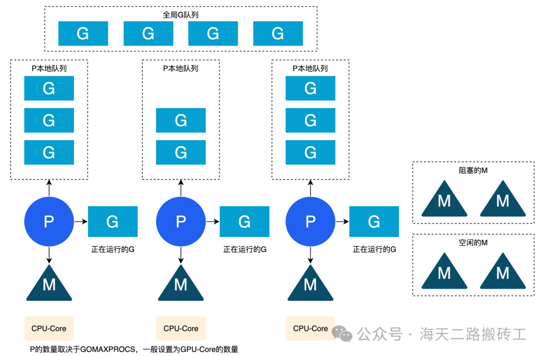 Go语言学习笔记：调度器与GMP模型-腾讯云开发者社区-腾讯云