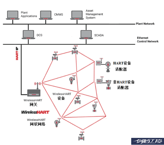 这玩意儿不赖！——聊聊HART协议（4）-腾讯云开发者社区-腾讯云