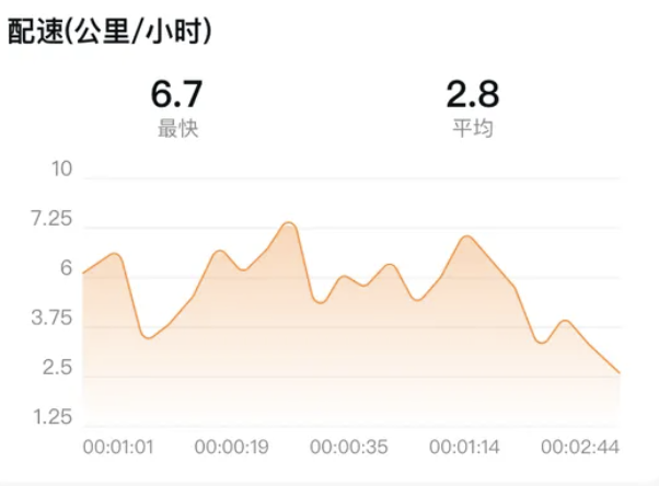 HarmonyOS运动开发：如何用mpchart绘制运动配速图表-腾讯云开发者社区-腾讯云