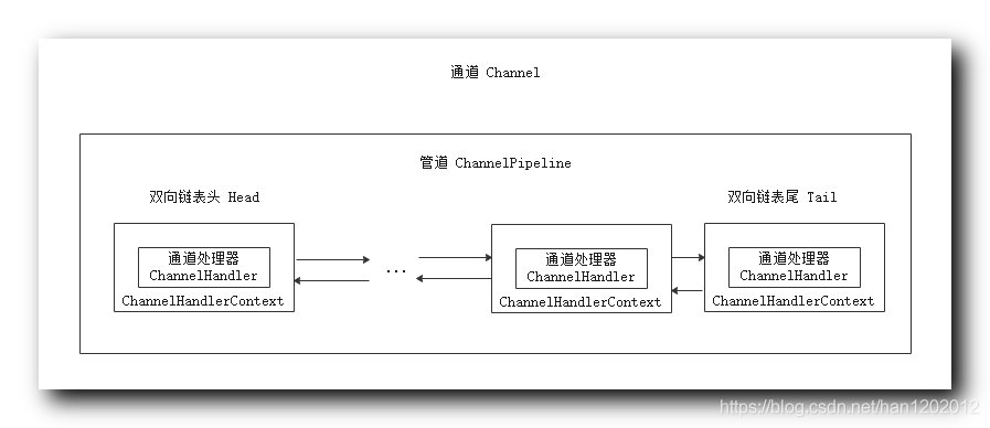 【Netty】Netty 核心组件 ( Pipeline | ChannelPipeline )-腾讯云开发者社区-腾讯云