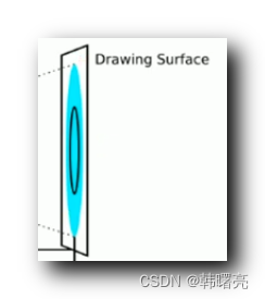 【CSS3】CSS3 3D 转换 ② ( 3D 透视视图 | “ 透视 “ 概念简介 | 视距与成像关系 | CSS3 中 “ 透视 “ 属性设置 | “ 透视 “ 语法设置 | 代码示例 ...