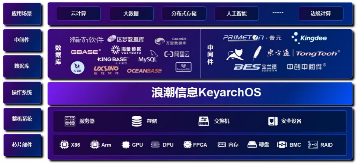 【广泛兼容】国服浪潮服务器操作系统——KeyarchOS多容器架设体验心得-腾讯云开发者社区-腾讯云