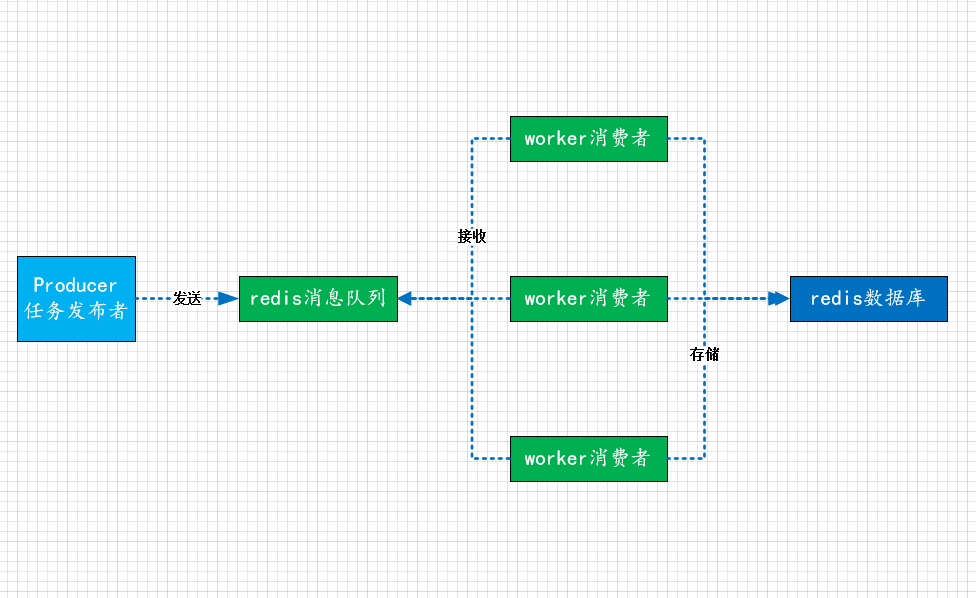 Django Celery学习笔记2——redis异步执行定时任务demo 腾讯云开发者社区 腾讯云