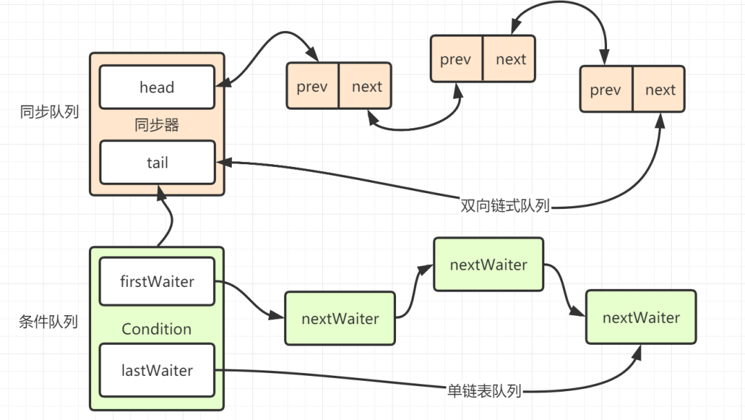 深入详解Condition条件队列、signal和await-腾讯云开发者社区-腾讯云