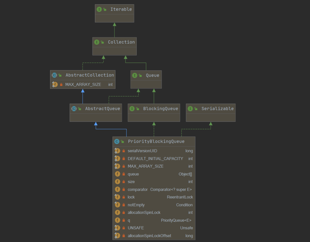 阻塞队列实现之PriorityBlockingQueue源码解析-腾讯云开发者社区-腾讯云