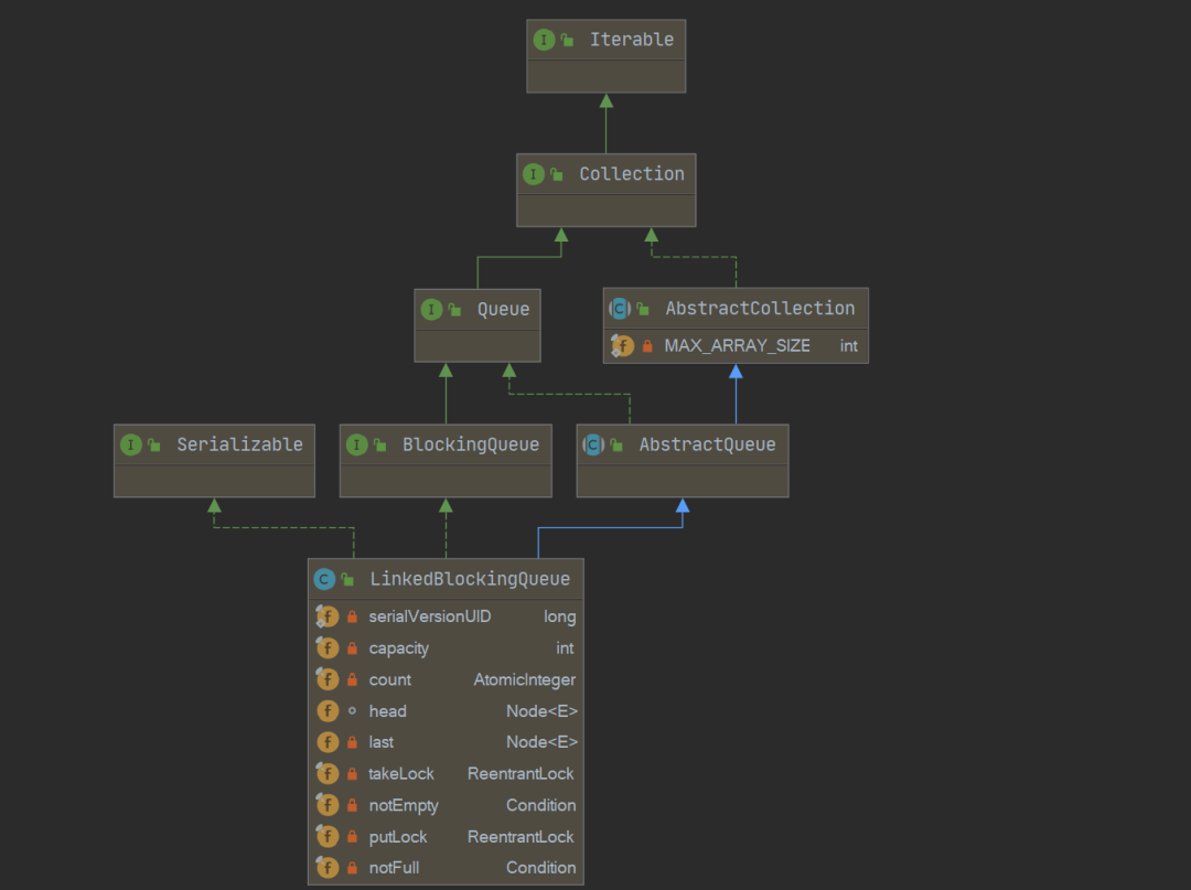 阻塞队列实现之LinkedBlockingQueue源码解析-腾讯云开发者社区-腾讯云