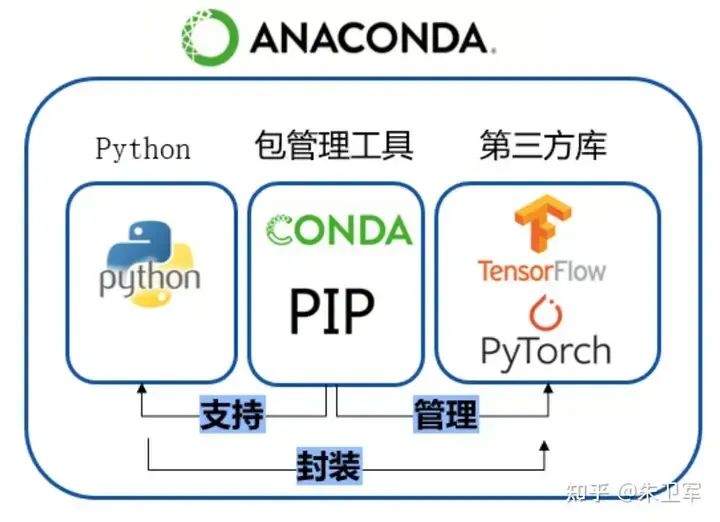 conda、anaconda、pip、pytorch、tensorflow有什么关联？-腾讯云开发者社区-腾讯云