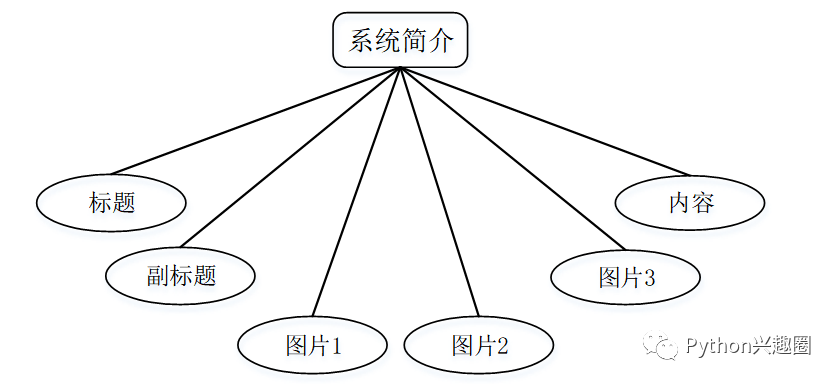 基于pythondjango影片数据爬取与数据分析设计与实现 腾讯云开发者社区 腾讯云