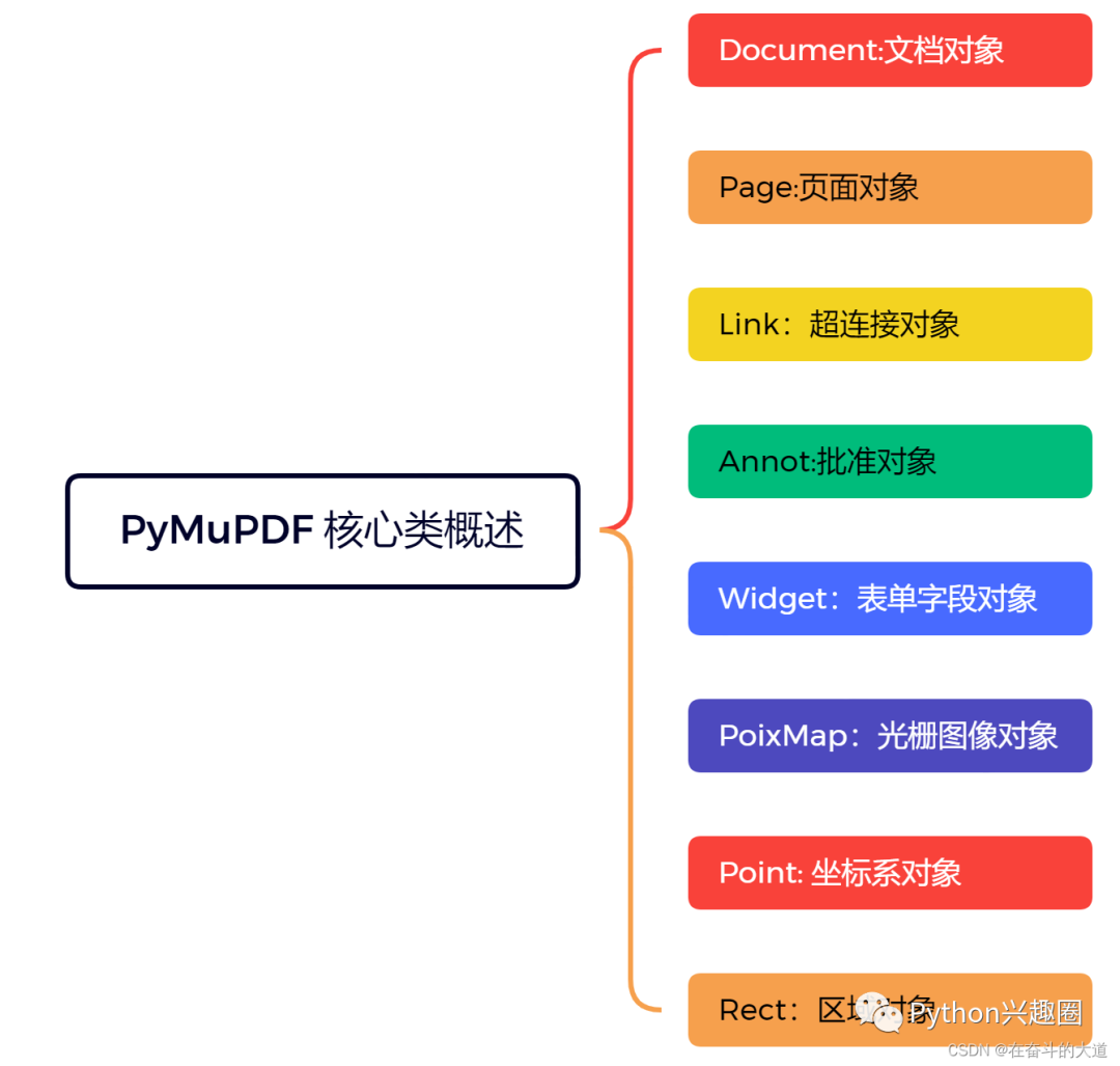 安利3款Python三方库！轻松实现PDF转图片，最快的只需一行代码！-腾讯云开发者社区-腾讯云