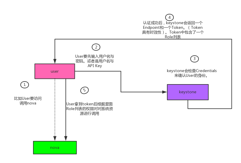 OpenStack运维介绍及Keystone组件安装-腾讯云开发者社区-腾讯云