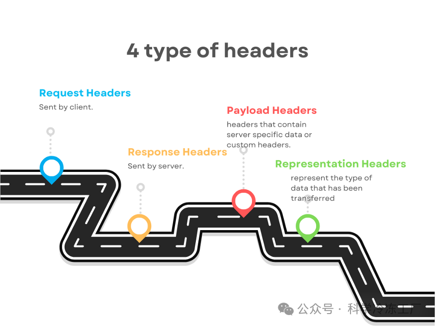 Python网络数据抓取（2）：HTTP Headers-腾讯云开发者社区-腾讯云