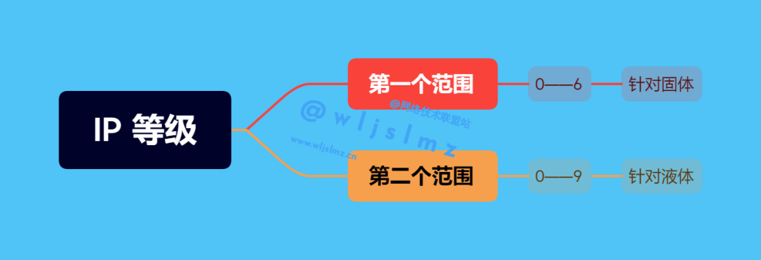什么是IP65？仅仅是防水等级吗？看完本文直呼666！-腾讯云开发者社区-腾讯云