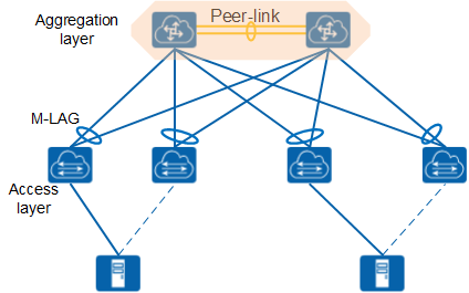 提高网络可用性、性能和可扩展性的三大法宝：MLAG、堆叠、LACP-腾讯云开发者社区-腾讯云