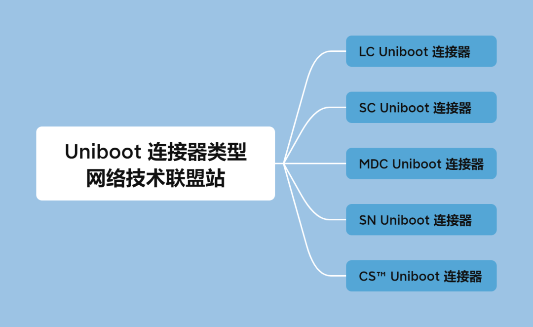 Uniboot 光缆：双剑合一，高密度光纤连接再也不怕了！-腾讯云开发者社区-腾讯云