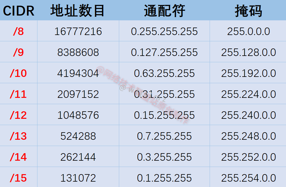 A、B、C三类IP地址范围有哪些？5张表格收藏好就够了！-腾讯云开发者社区-腾讯云