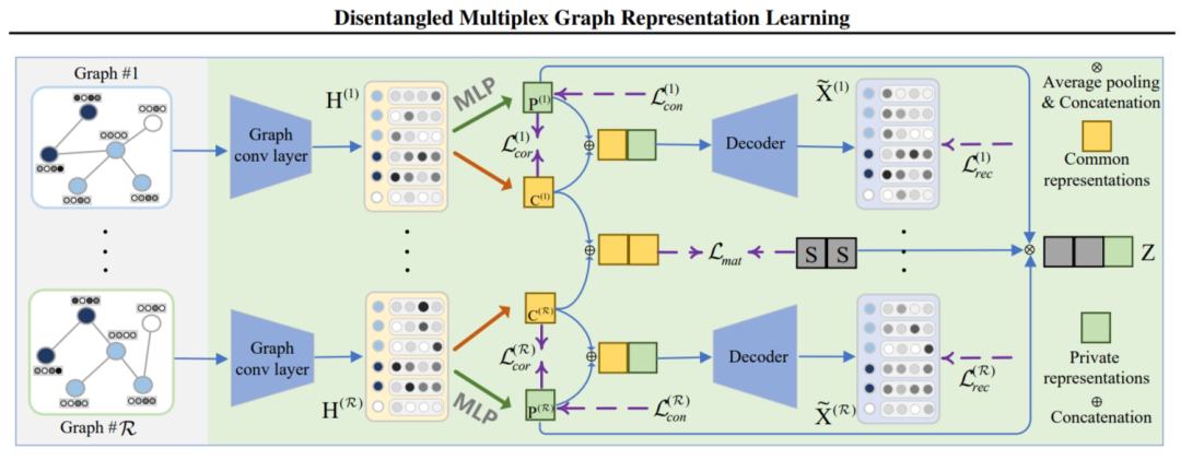 ICML 23' | 对多重图进行解耦的表示学习方法-腾讯云开发者社区-腾讯云