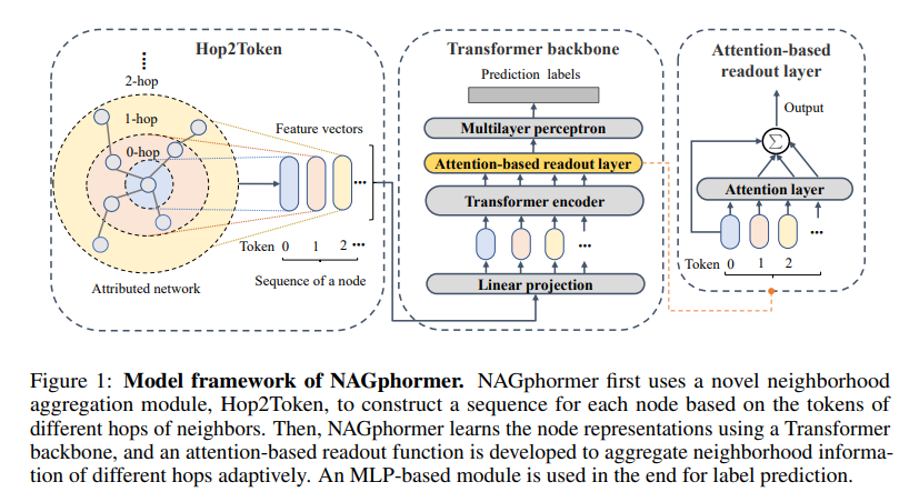 ICLR'23 || NAGphormer：用于大图节点分类的Tokenized Graph Transformer-腾讯云开发者社区-腾讯云