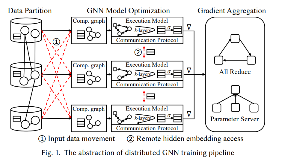 综述 | 分布式GNN训练算法和系统，35页pdf-腾讯云开发者社区-腾讯云