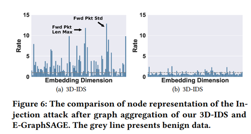 KDD"23 | 动态图扩散+信息解耦;自动过滤在线流量中的网络异常-腾讯云开发者社区-腾讯云