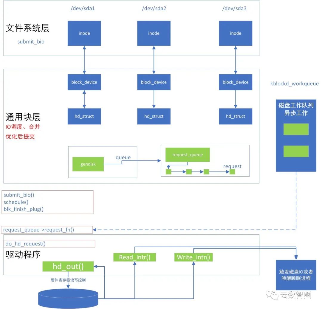 Linux ｜ 块设备了解之三层结构-腾讯云开发者社区-腾讯云