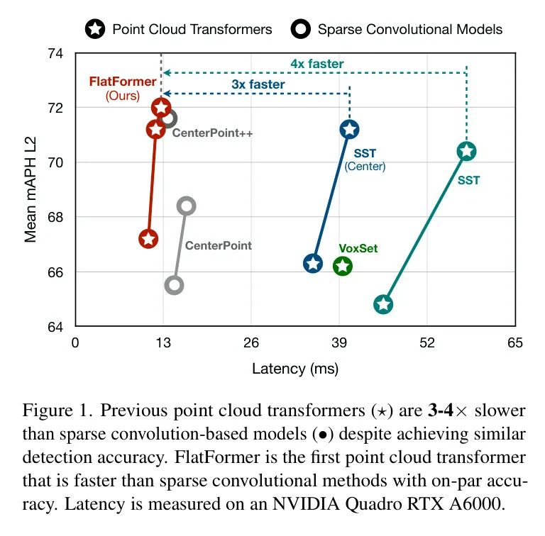 速度快4倍 | MIT&交大&清华联合提出FlatFormer，一个非常高效的Transformer方法-腾讯云开发者社区-腾讯云