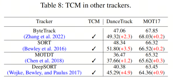 Hybrid-SORT起飞 | 超过DeepSORT将近10个点的多目标跟踪香不香？-腾讯云开发者社区-腾讯云