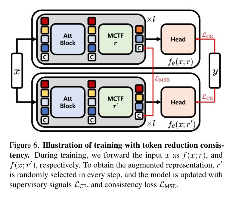 MCTF 即插即用 | 多准则Token融合让DeiT将FLOPs减少了44%，性能却得到了提升-腾讯云开发者社区-腾讯云