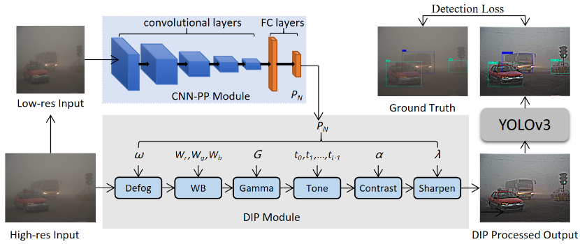 中科院一区顶刊 TCSVT 2023 | DIAL-Filters: 显著提升模糊夜视场景下的检测和分割性能！-腾讯云开发者社区-腾讯云