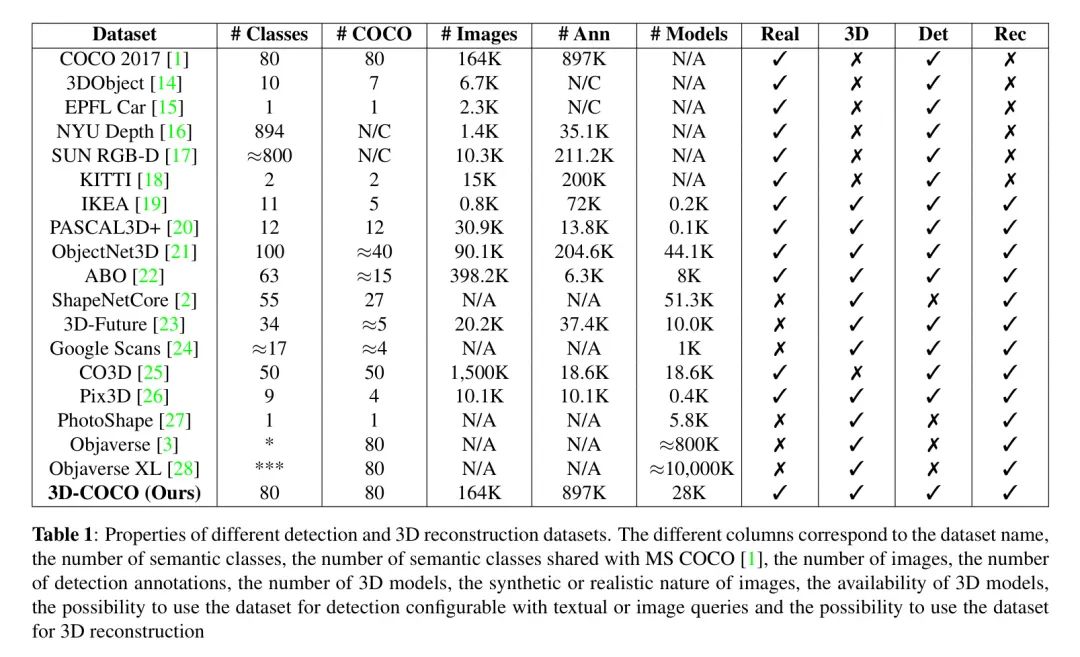 3D-COCO数据集开源 | COCO数据集迎来3D版本开源，为COCO数据集带来3D世界的全新任务，2D-3D完美对齐 !-腾讯云开发者社区-腾讯云