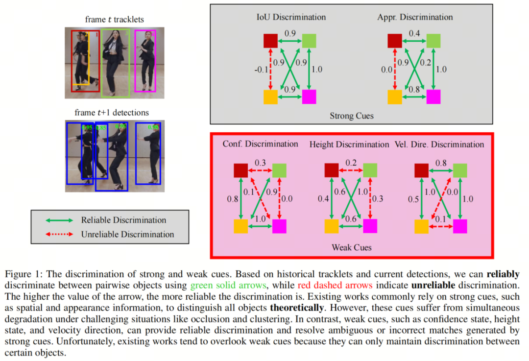 Hybrid-SORT起飞 | 超过DeepSORT将近10个点的多目标跟踪香不香？-腾讯云开发者社区-腾讯云