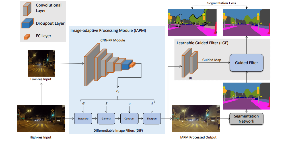 中科院一区顶刊 TCSVT 2023 | DIAL-Filters: 显著提升模糊夜视场景下的检测和分割性能！-腾讯云开发者社区-腾讯云