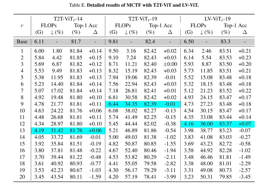 MCTF 即插即用 | 多准则Token融合让DeiT将FLOPs减少了44%，性能却得到了提升-腾讯云开发者社区-腾讯云