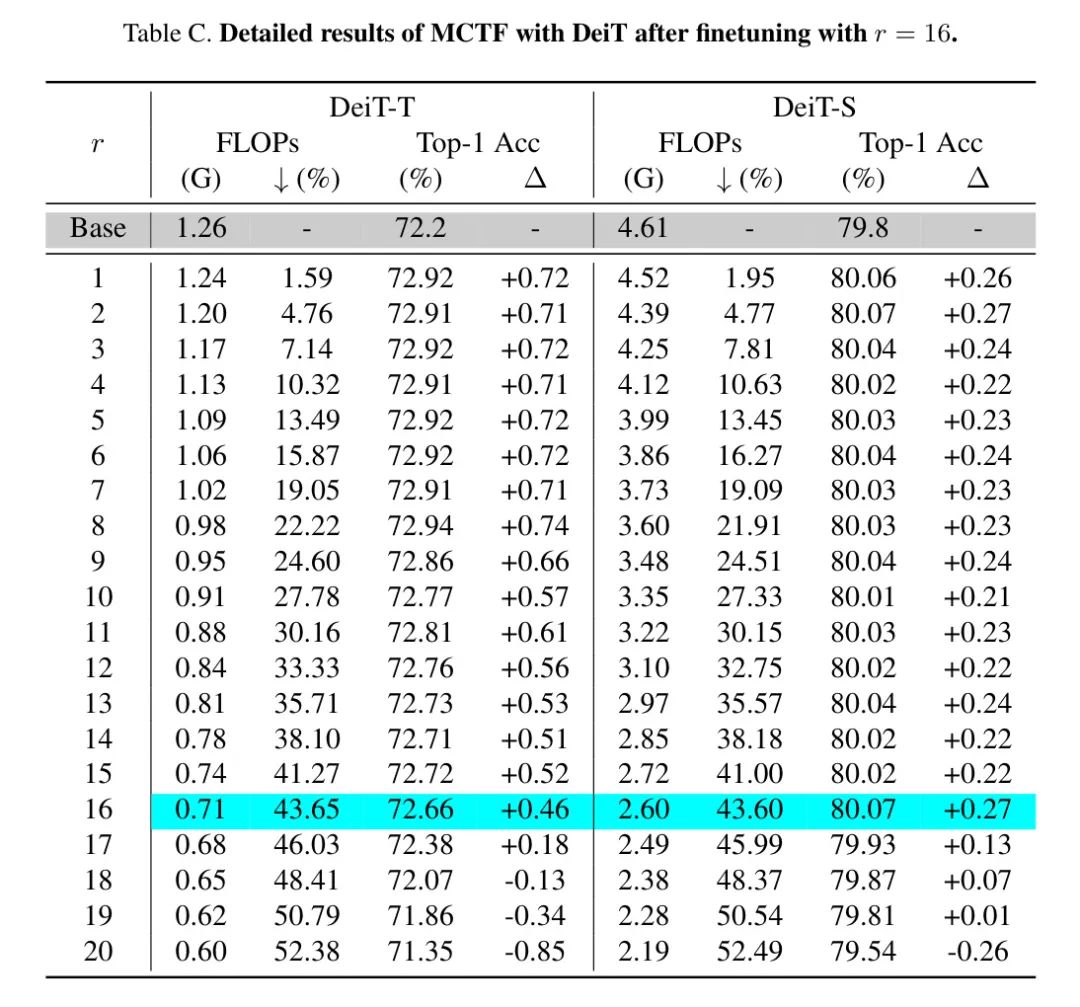 MCTF 即插即用 | 多准则Token融合让DeiT将FLOPs减少了44%，性能却得到了提升-腾讯云开发者社区-腾讯云