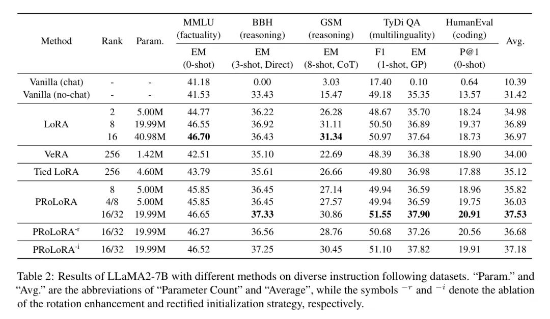 港大&港中文提出PRoLoRA | 克服同类参数共享方法缺点，拥有更高模型容量/可行性/广泛适用性，微调更好的大模型-腾讯云开发者社区-腾讯云
