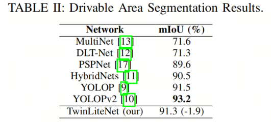 远超YOLOP | 超轻超快的TwinLiteNet实现多任务自动驾驶感知-腾讯云开发者社区-腾讯云