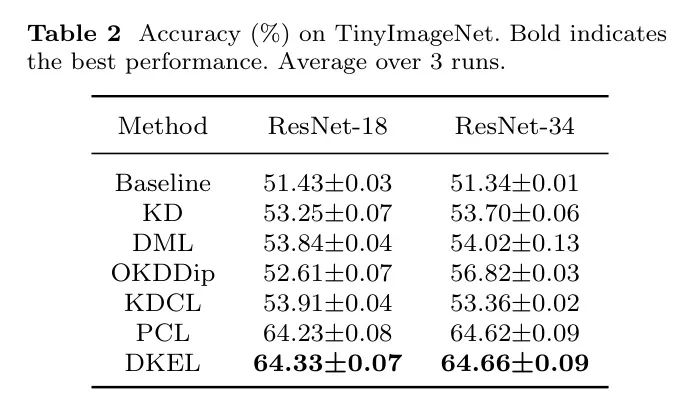 离线蒸馏奢侈？在线蒸馏难？都不再是问题DKEL统统帮你解决，蒸馏同质化问题也解决！-腾讯云开发者社区-腾讯云