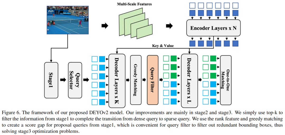 最强DETR+YOLO | 三阶段的端到端目标检测器的DEYOv2正式来啦，性能炸裂！！！-腾讯云开发者社区-腾讯云