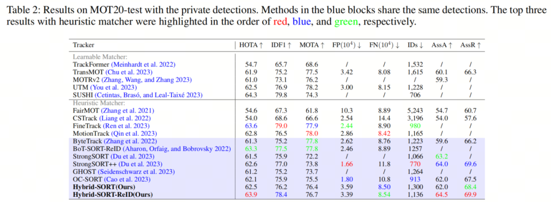Hybrid-SORT起飞 | 超过DeepSORT将近10个点的多目标跟踪香不香？-腾讯云开发者社区-腾讯云