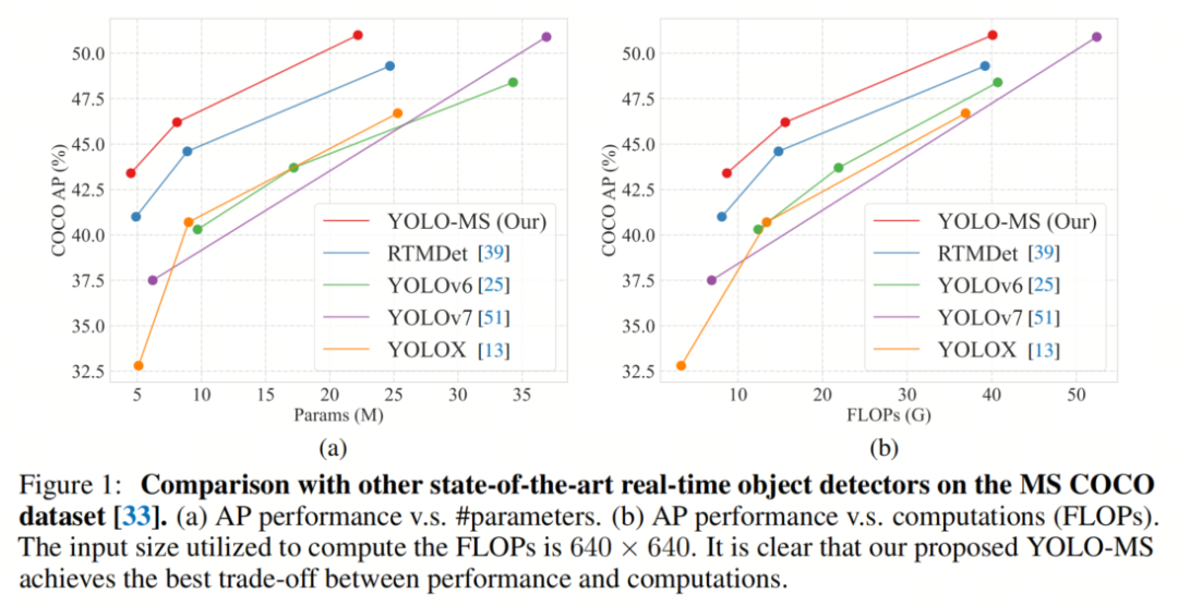 南开大学提出YOLO-MS | 超越YOLOv8与RTMDet，即插即用打破性能瓶颈-腾讯云开发者社区-腾讯云