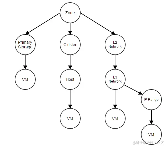 【ZStack】8.级联框架-腾讯云开发者社区-腾讯云
