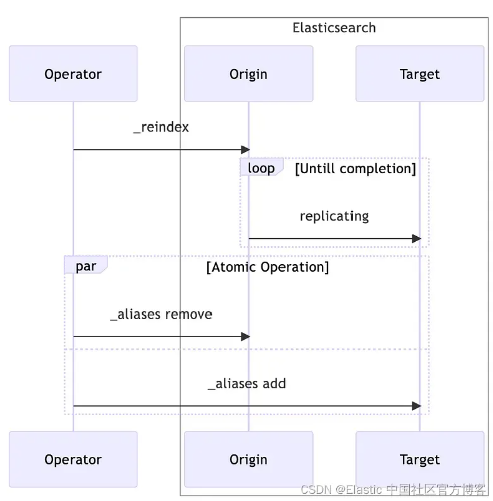 [转]Elasticsearch：在不停机的情况下优化 Elasticsearch Reindex-腾讯云开发者社区-腾讯云