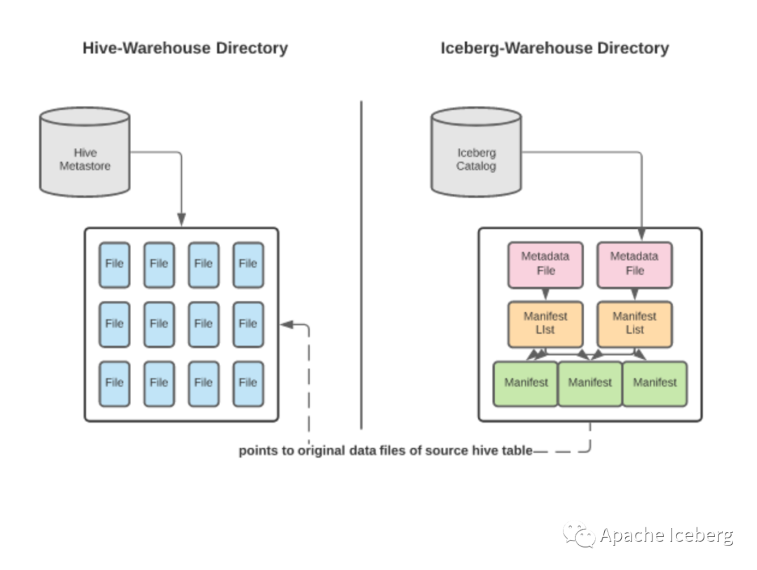 Hive表迁移到Iceberg表实践教程-腾讯云开发者社区-腾讯云