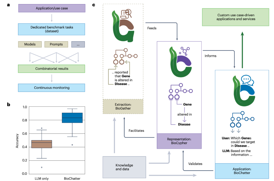 NBT｜BioChatter：为生物医学量身定制的开源大语言模型应用平台-腾讯云开发者社区-腾讯云