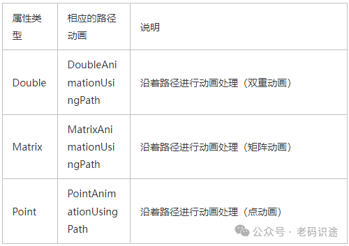 不可不知的WPF动画（Animation）-腾讯云开发者社区-腾讯云