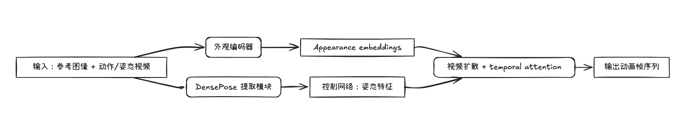 GitHub 开源热搜！10.7k star， MagicAnimate，让照片秒变动画短片！-腾讯云开发者社区-腾讯云