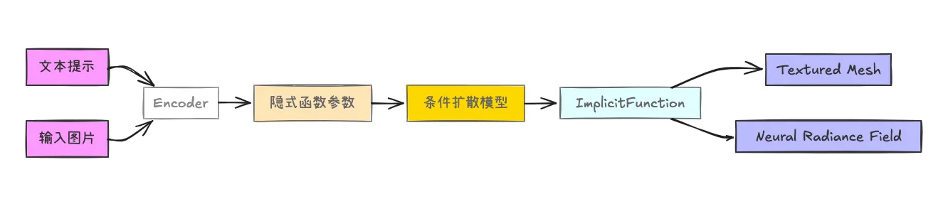 Github 12k star ,Shap‑E 深度解析：秒生成 3D 模型，一文掌握应用与技巧-腾讯云开发者社区-腾讯云
