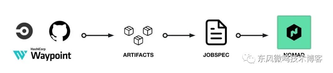 Nomad 系列-快速上手-腾讯云开发者社区-腾讯云