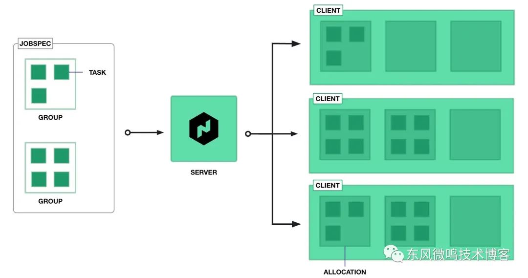 Nomad 系列-快速上手-腾讯云开发者社区-腾讯云